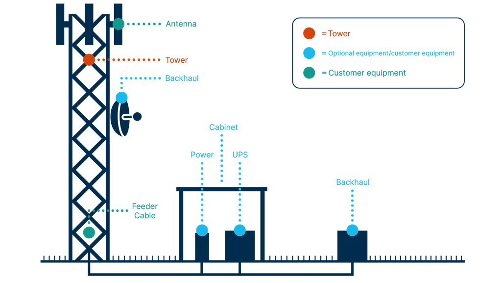 Rent A Tower Position